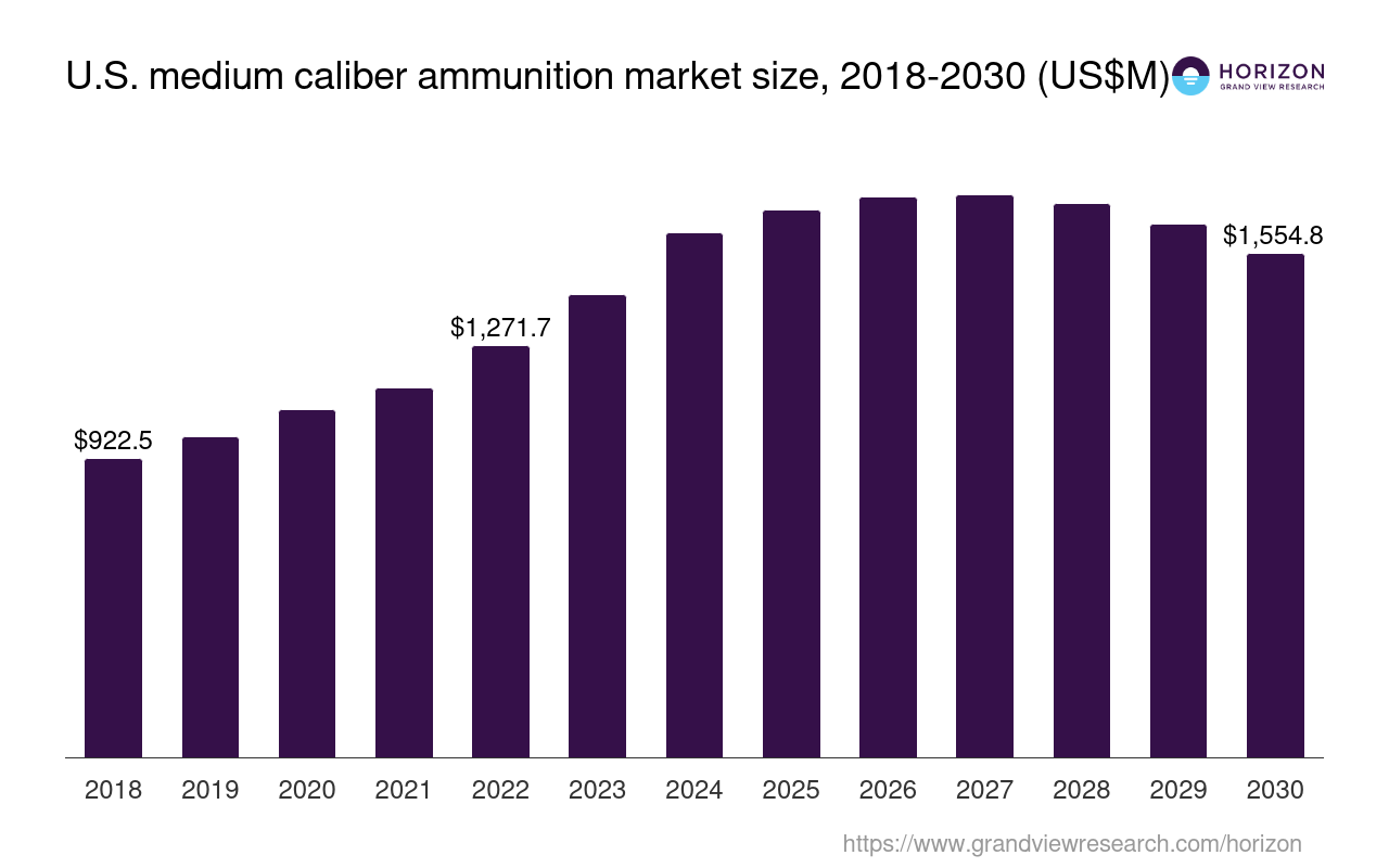 The United States Medium Caliber Ammunition Market Size & Outlook, 2030
