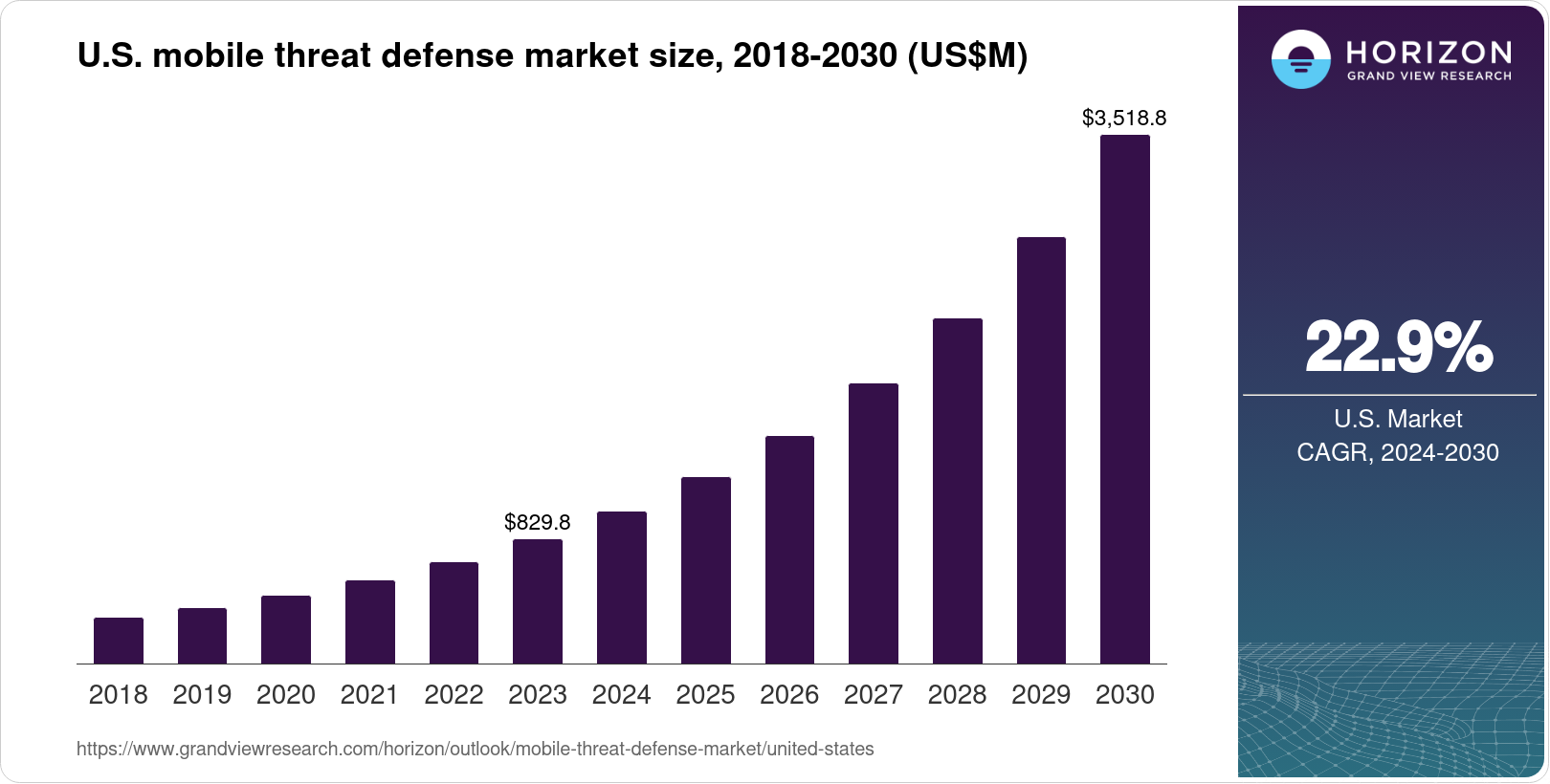The United States Mobile Threat Defense Market Size & Outlook, 2030