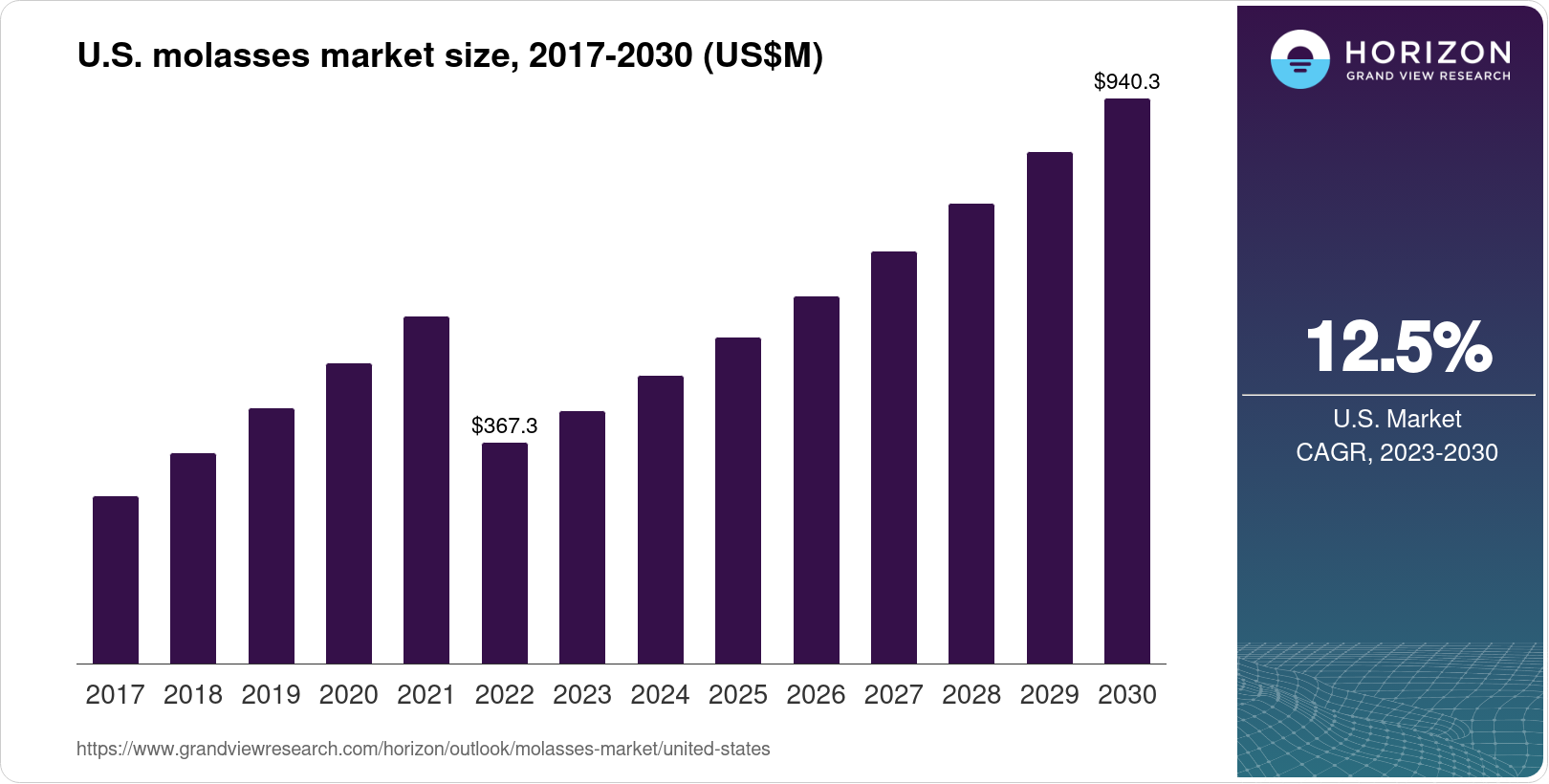 The United States Molasses Market Size & Outlook, 2030