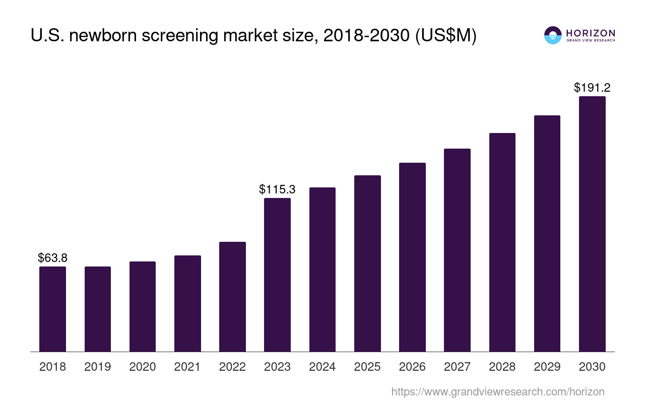 The United States Newborn Screening Market Size & Outlook, 2030