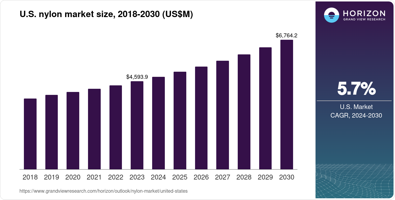 The United States Nylon Market Size & Outlook, 2030