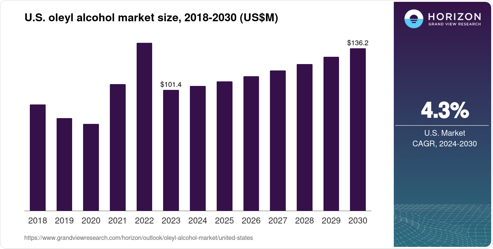 The United States Oleyl Alcohol Market Size & Outlook, 2030
