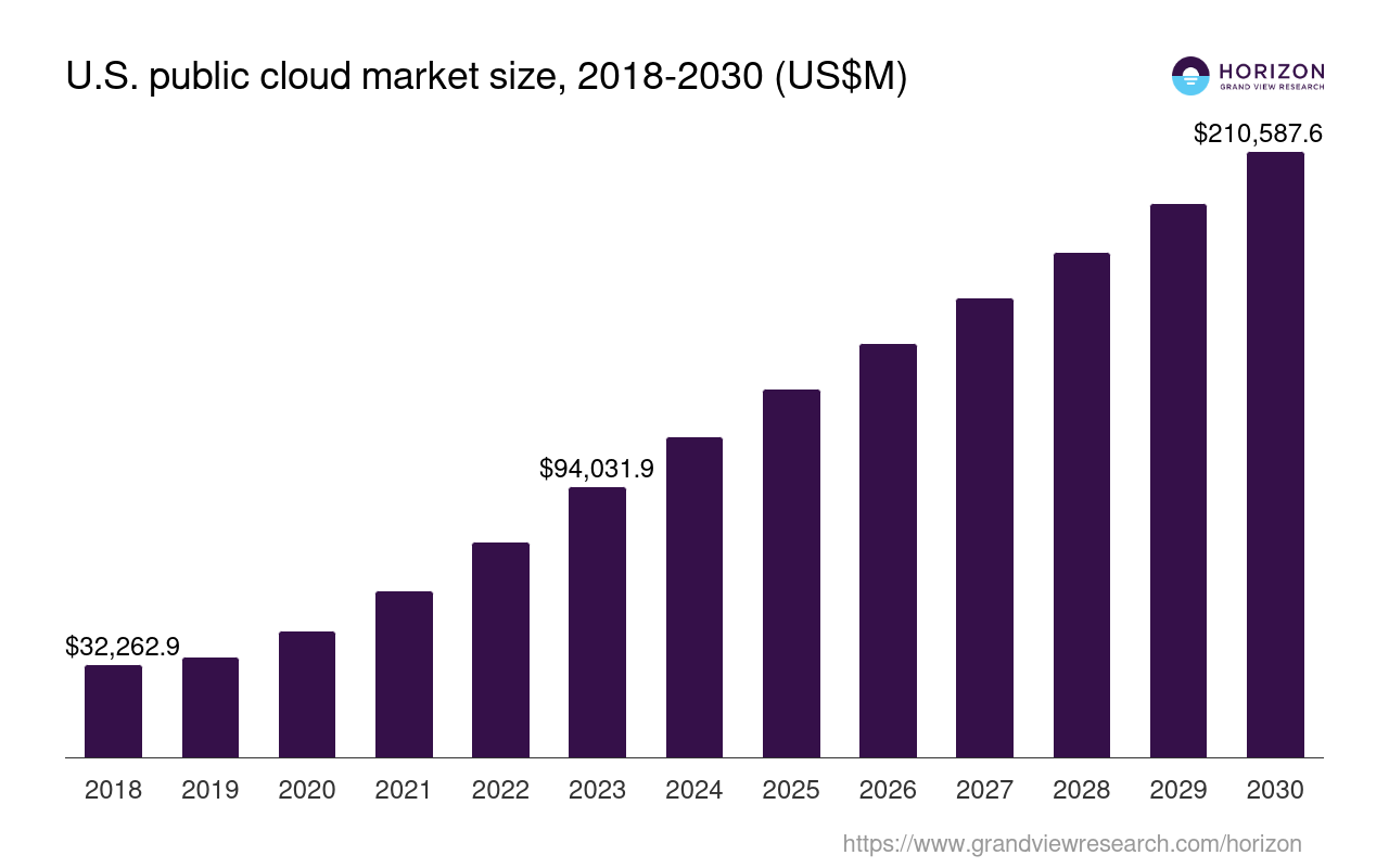 The United States Public Cloud Market Size & Outlook, 2030