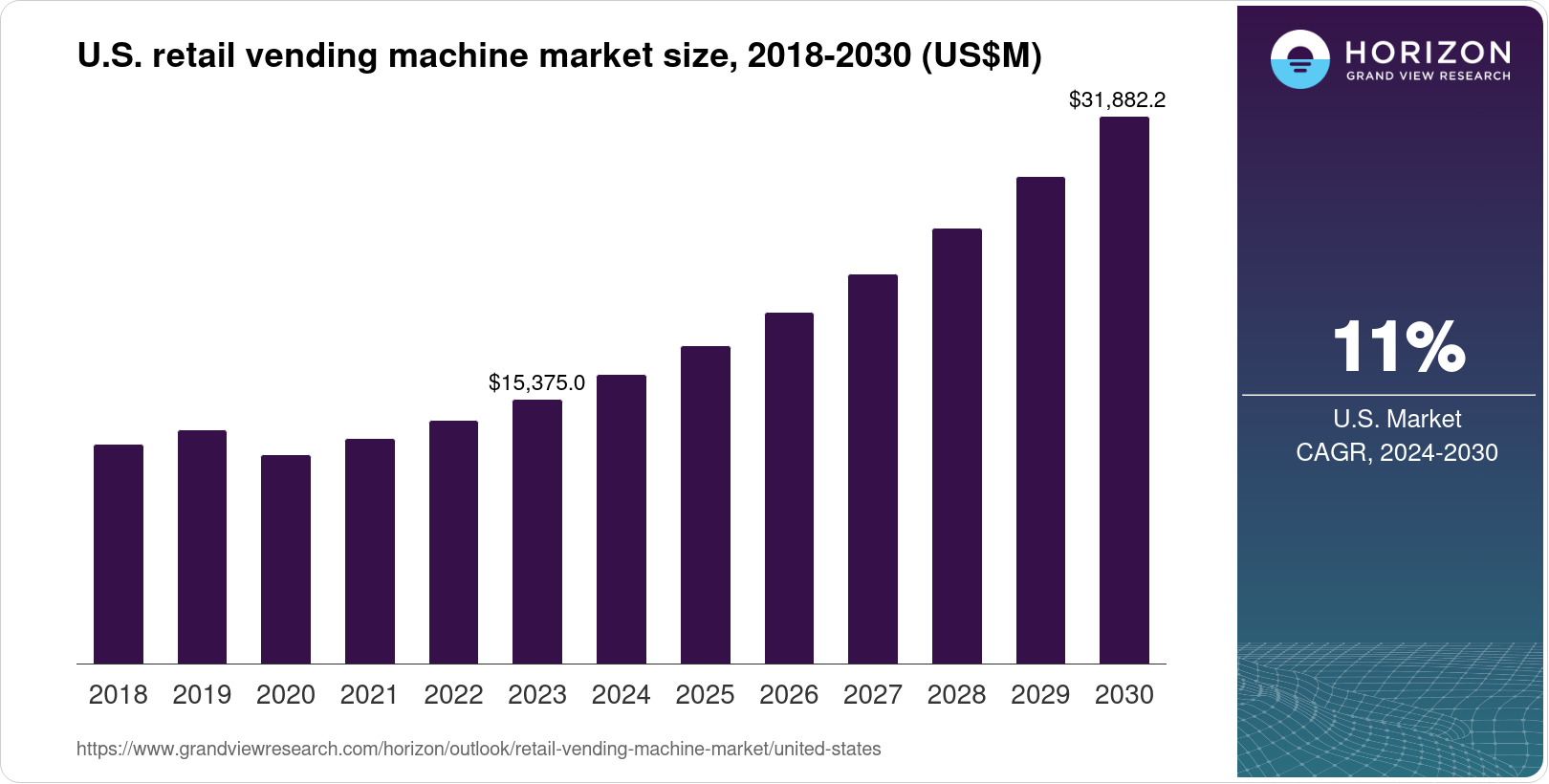 The United States Retail Vending Machine Market Size & Outlook, 2030
