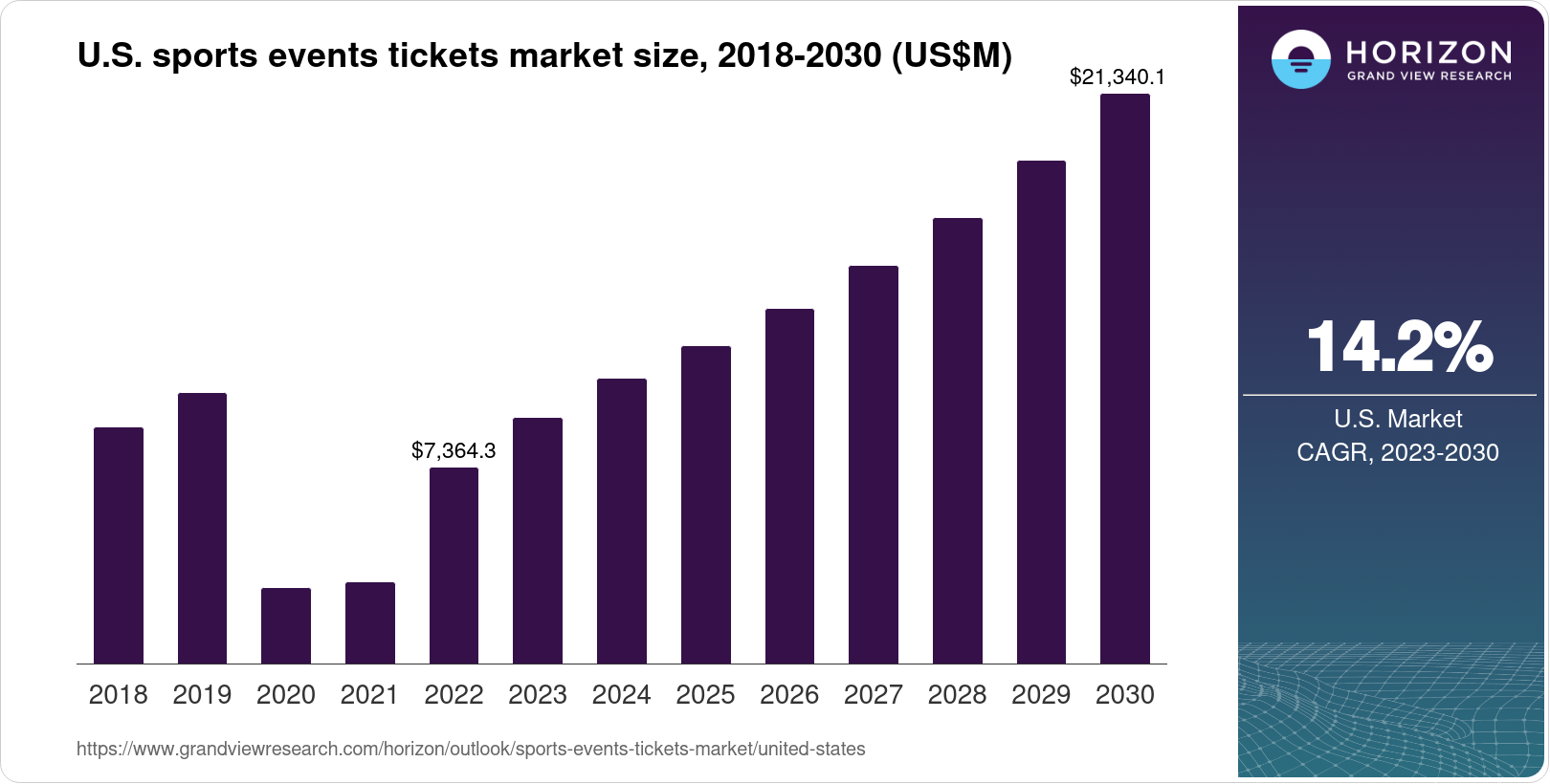 The United States Sports Events Tickets Market Size & Outlook, 2030