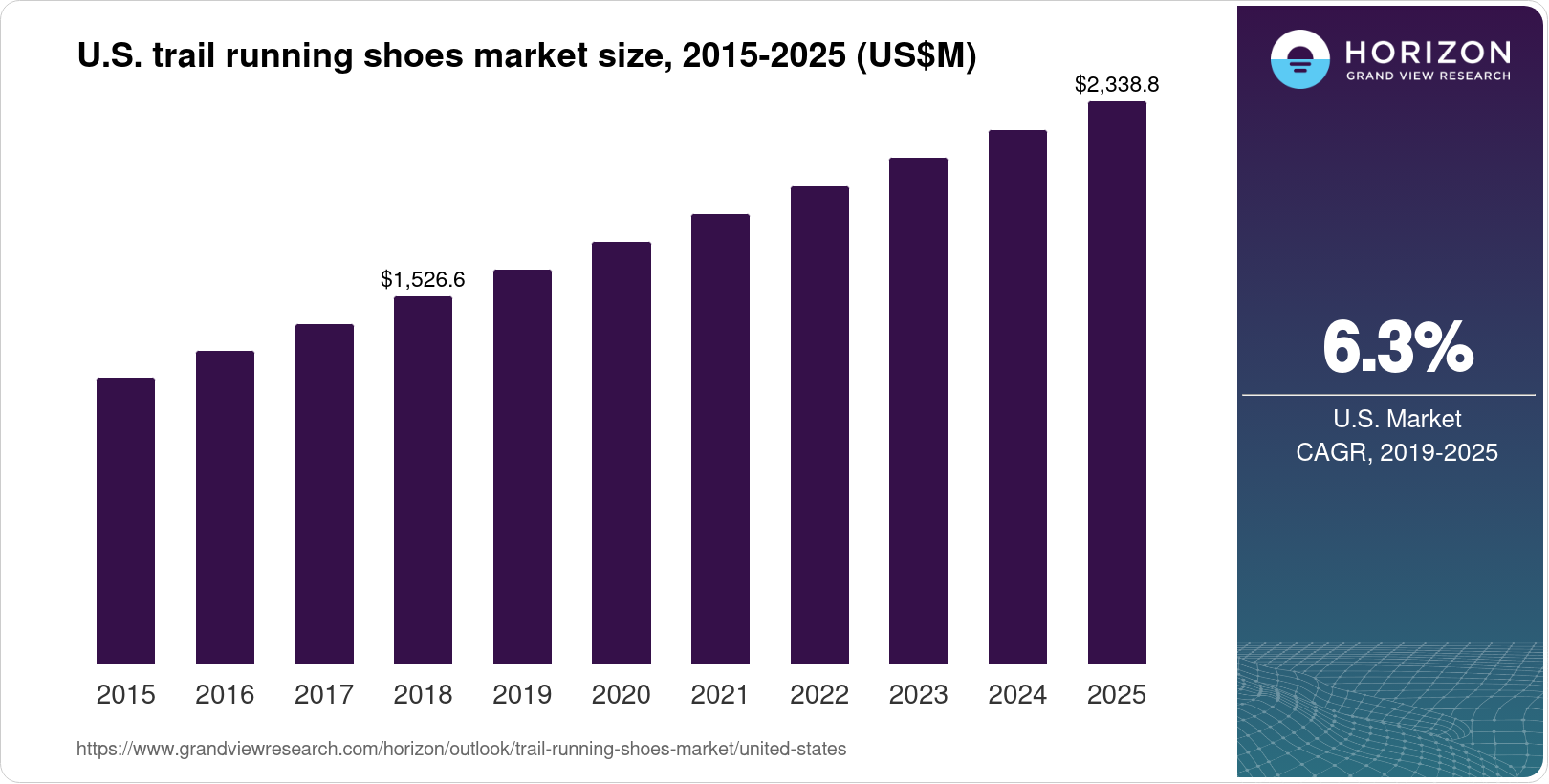 The United States Trail Running Shoes Market Size & Outlook, 2025