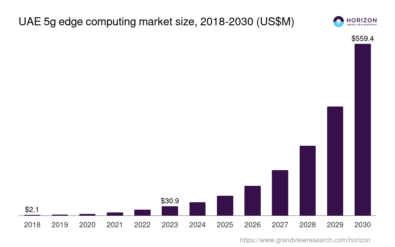 The UAE 5G Edge Computing Market Size & Outlook, 2030