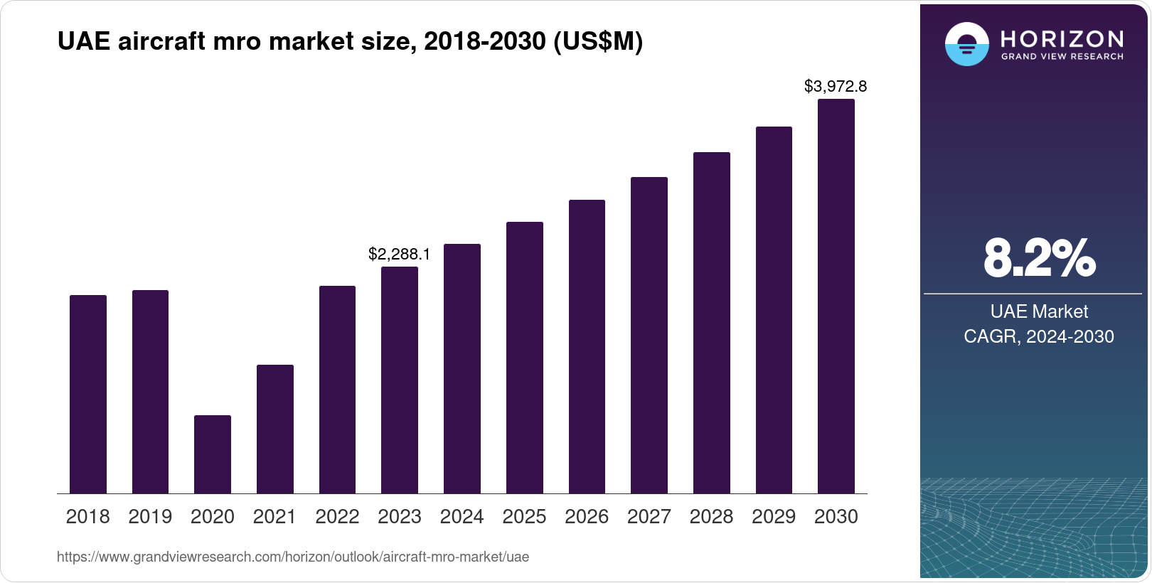 The UAE Aircraft MRO Market Size & Outlook, 2030