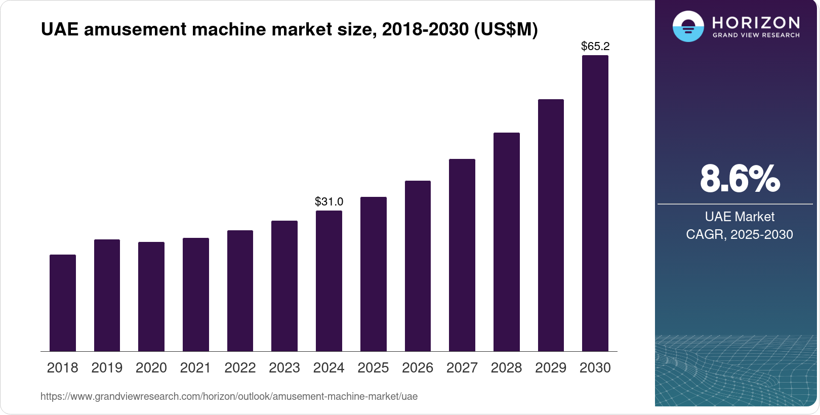 The UAE Amusement Machine Market Size & Outlook, 2030