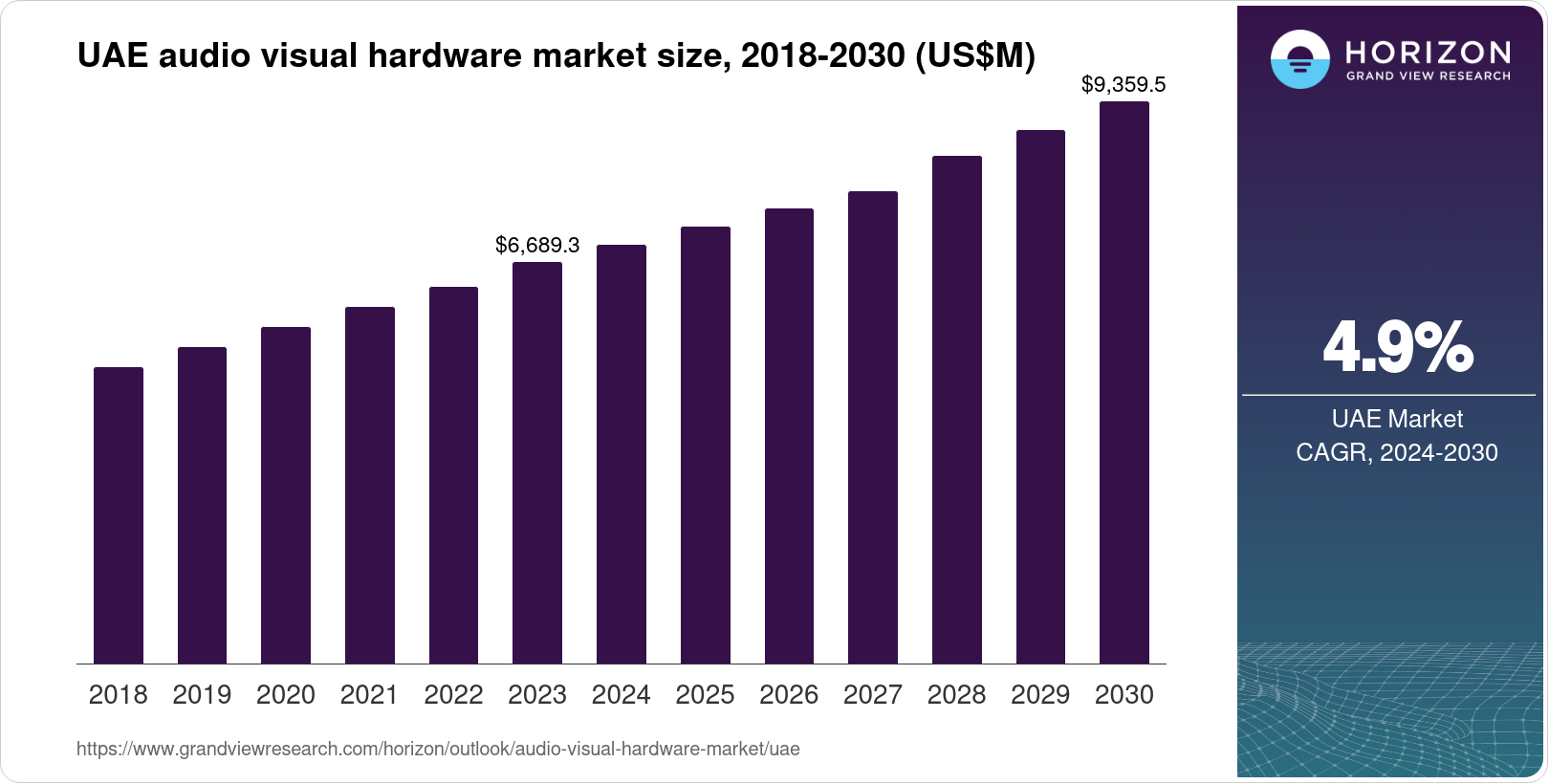 The UAE Audio Visual Hardware Market Size & Outlook, 2030