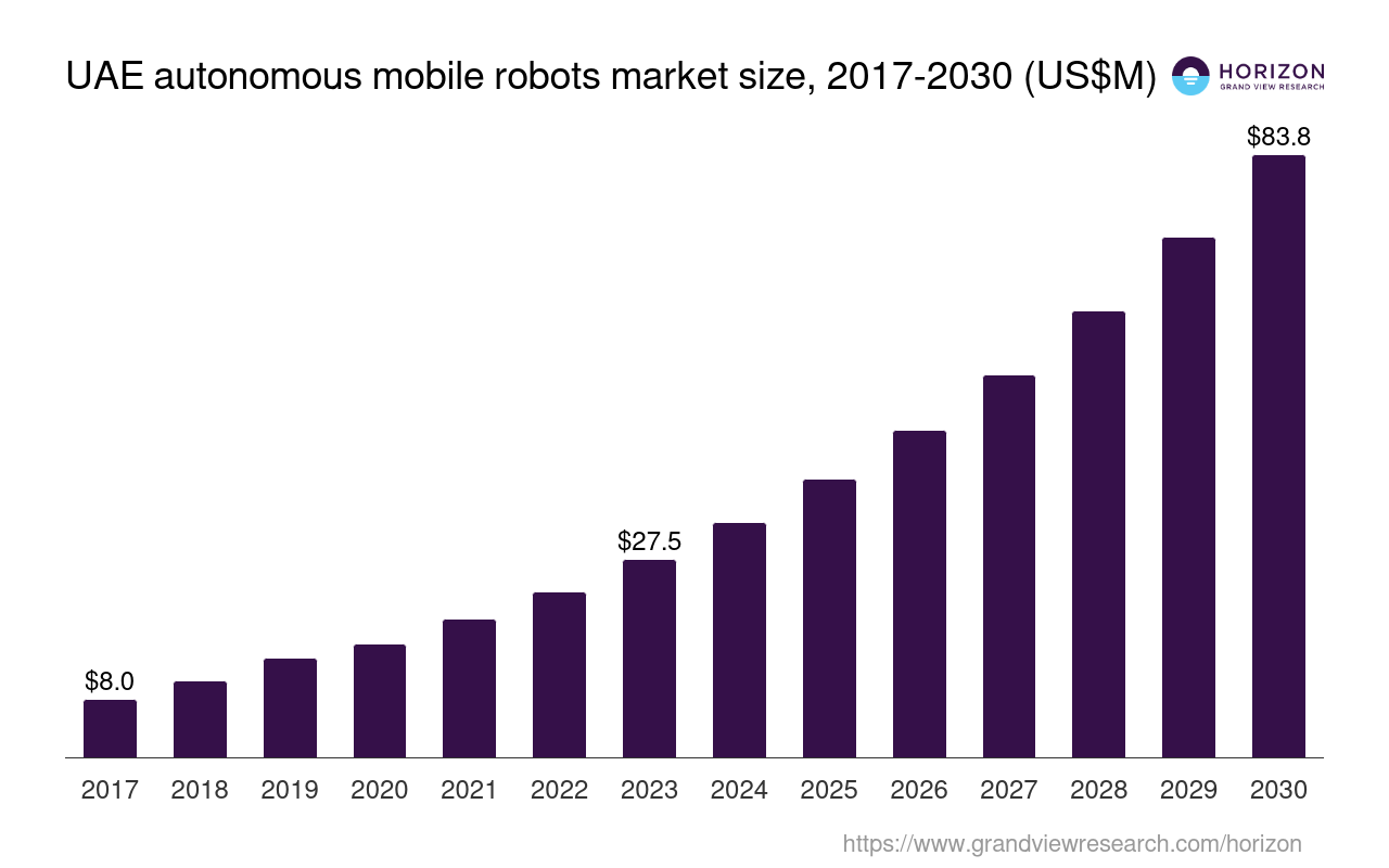 The UAE Autonomous Mobile Robots Market Size & Outlook, 2030