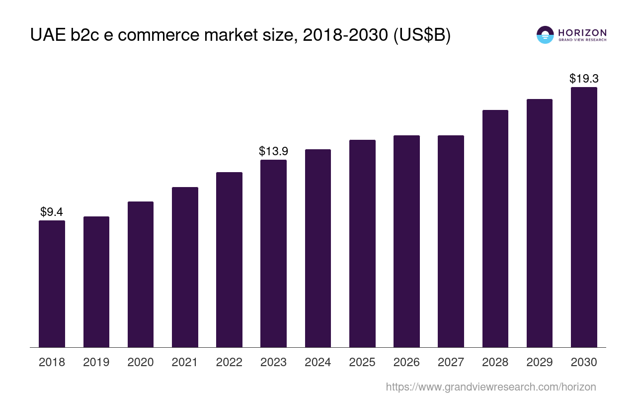 The UAE B2C E-Commerce Market Size & Outlook, 2030