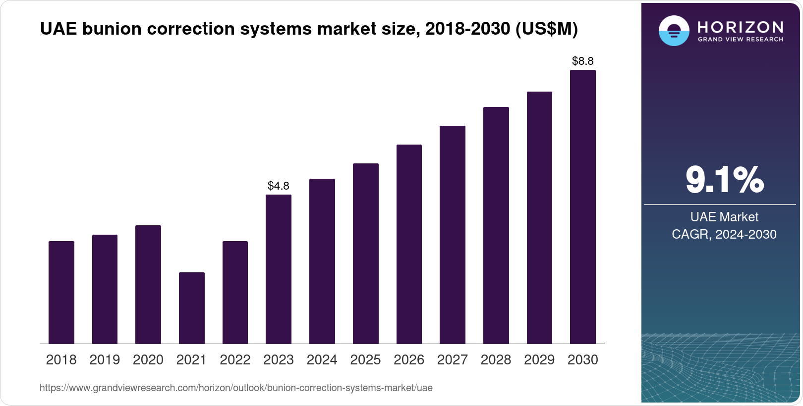 The UAE Bunion Correction Systems Market Size & Outlook, 2030