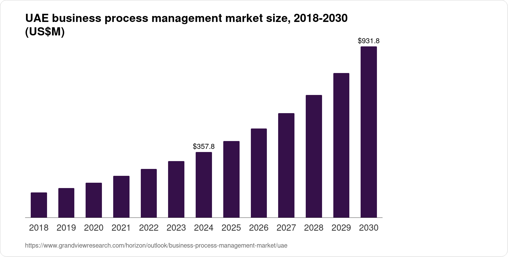 The UAE Business Process Management Market Size & Outlook, 2030