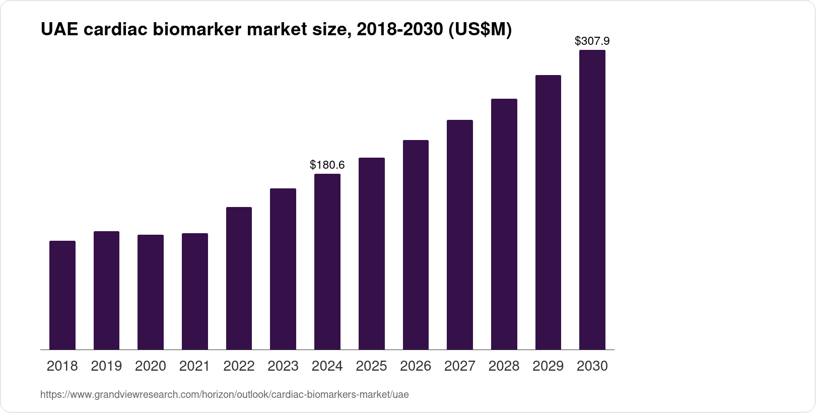 The UAE Cardiac Biomarkers Market Size & Outlook, 2030