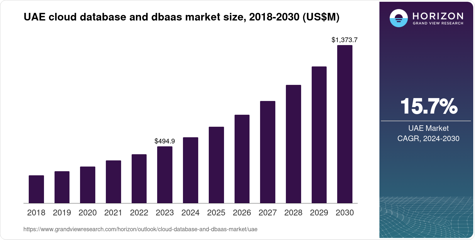 The UAE Cloud Database And DBaaS Market Size & Outlook, 2030