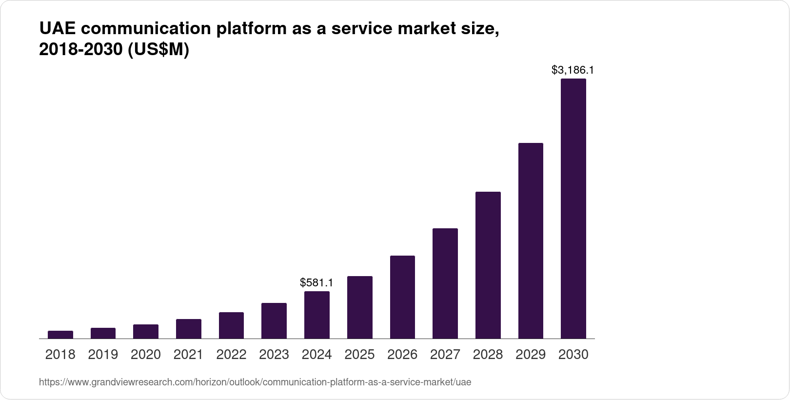 The UAE Communication Platform as a Service Market Size & Outlook, 2030