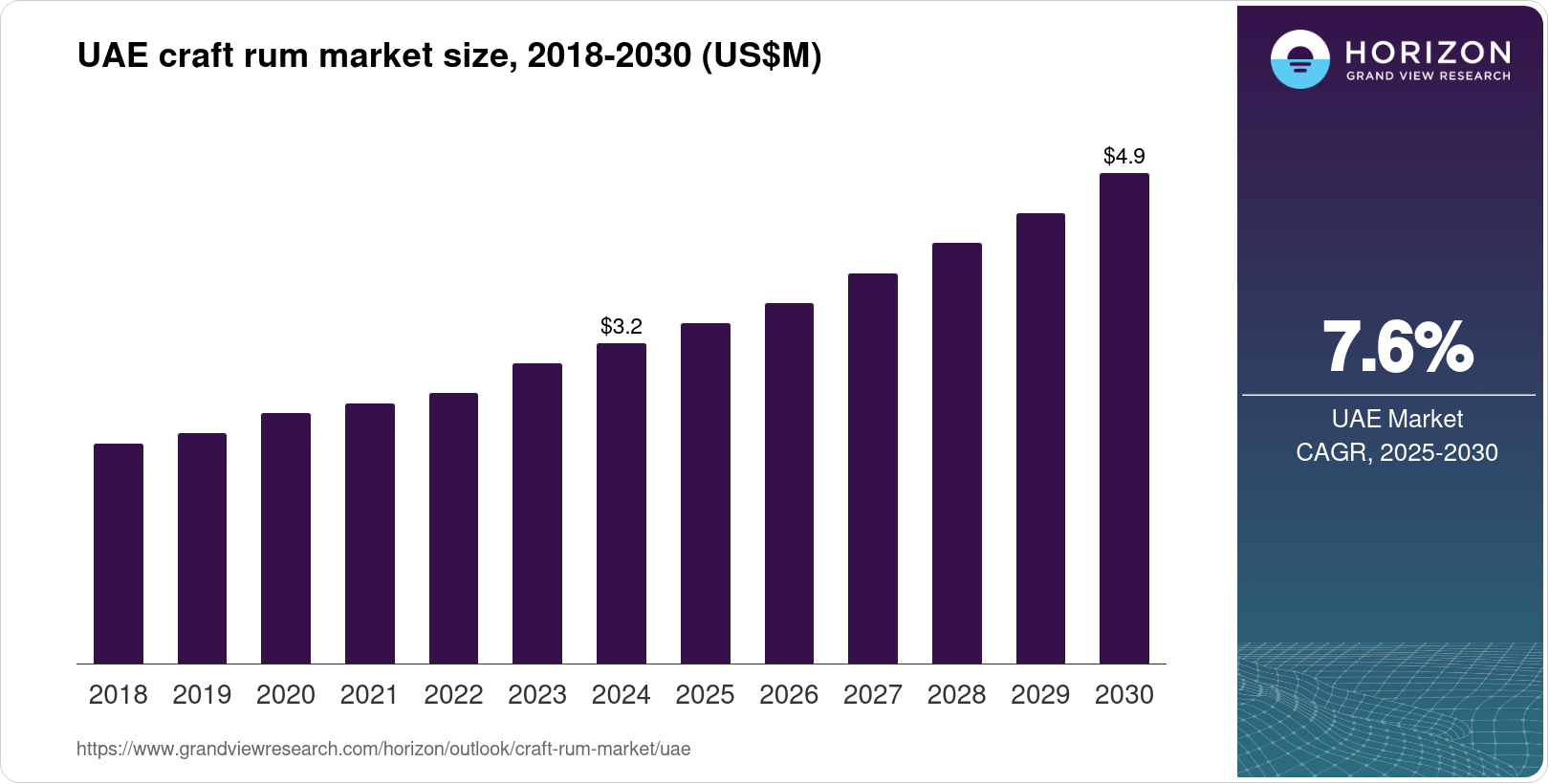 The UAE Craft Rum Market Size & Outlook, 2030