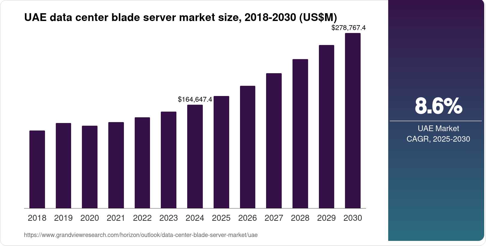 The UAE Data Center Blade Server Market Size & Outlook, 2030