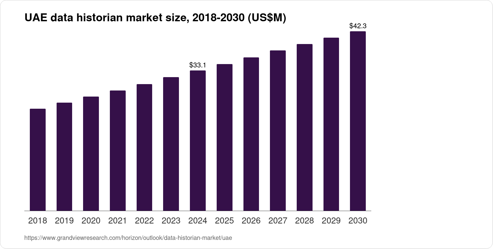 The UAE Data Historian Market Size & Outlook, 2030