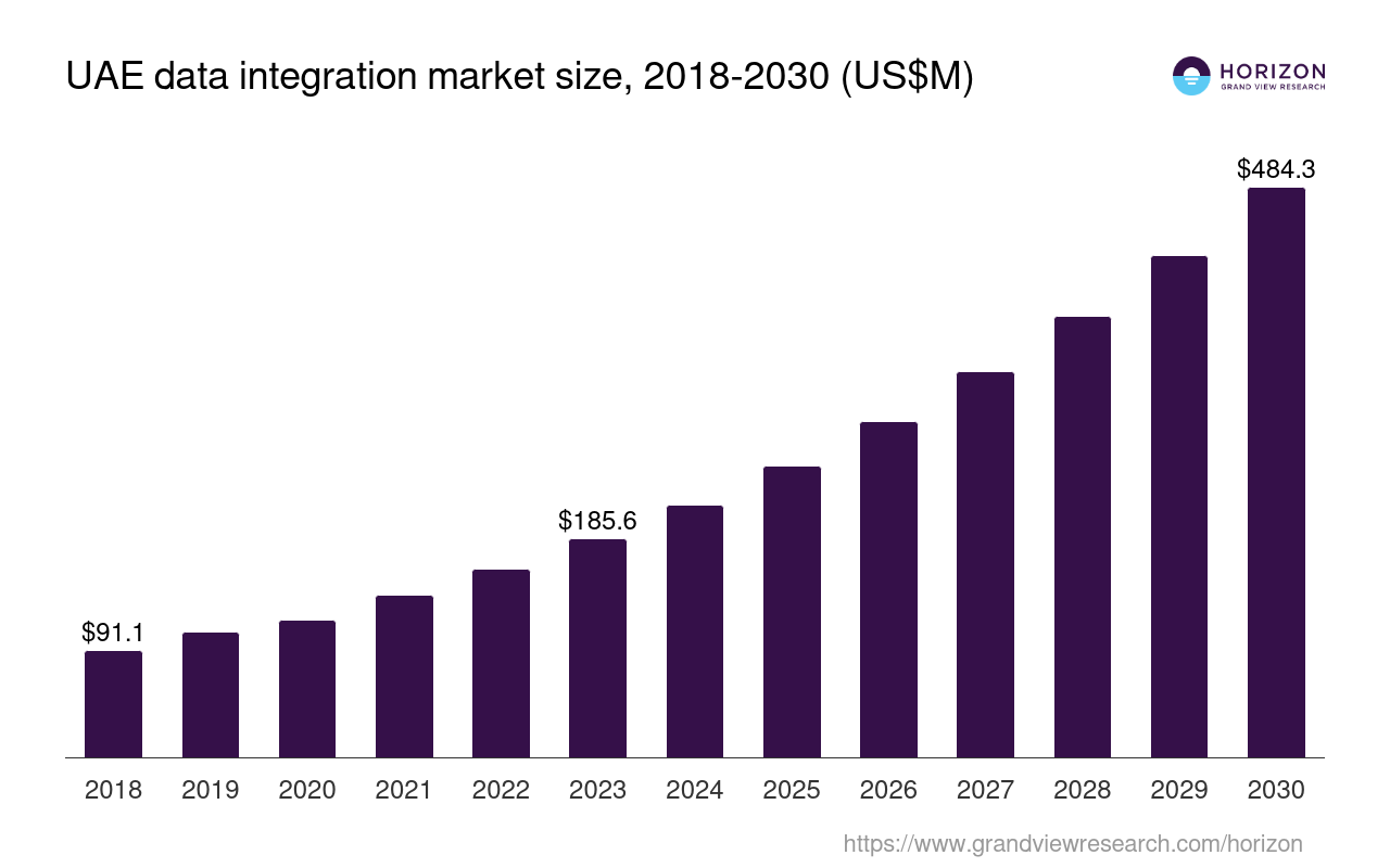 The UAE Data Integration Market Size & Outlook, 2030