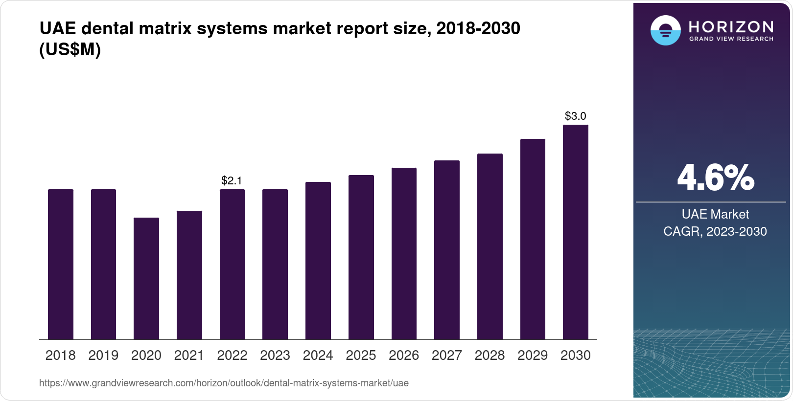 The UAE Dental Matrix Systems Market Size & Outlook, 2030