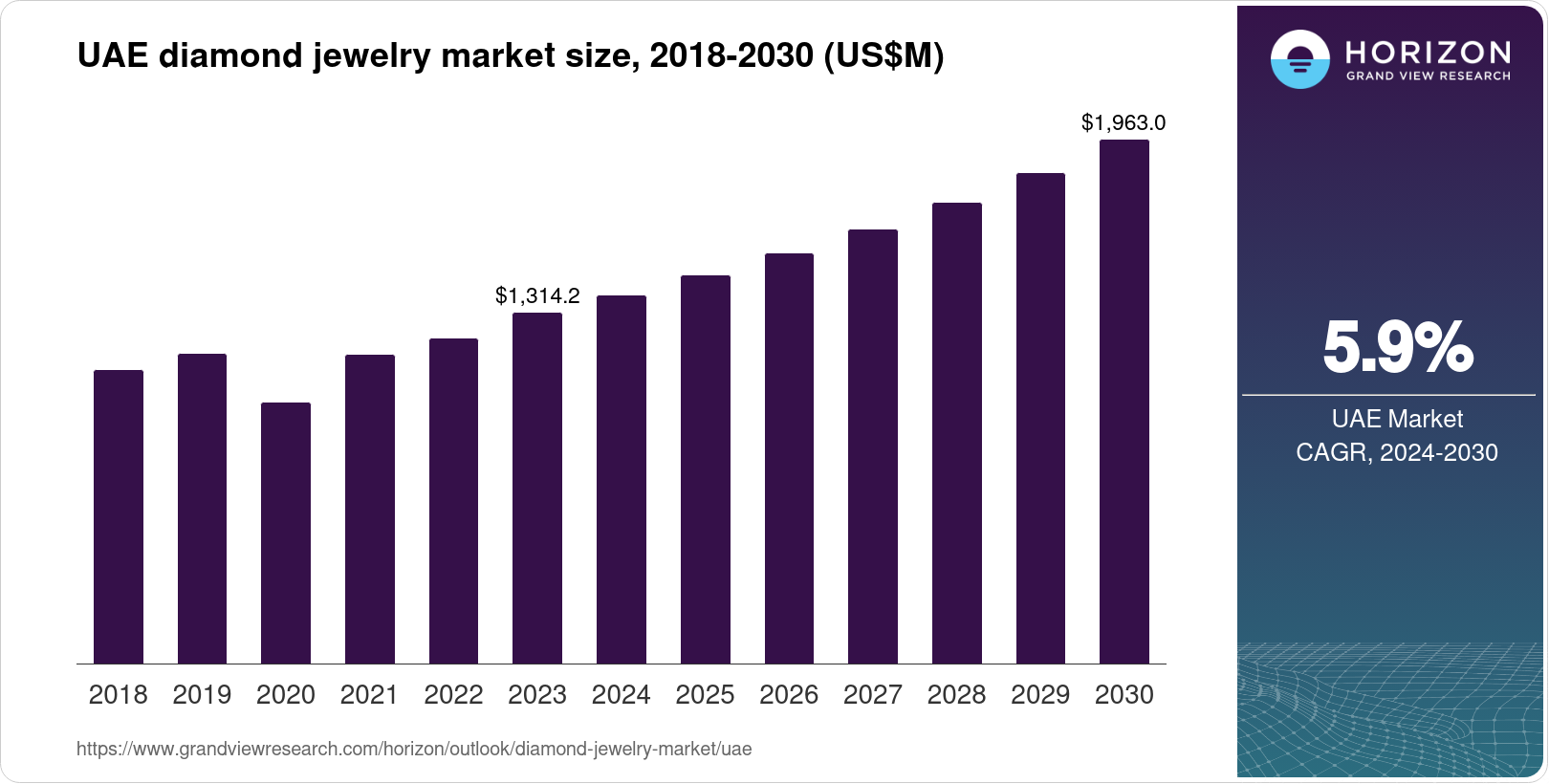 The UAE Diamond Jewelry Market Size & Outlook, 2030