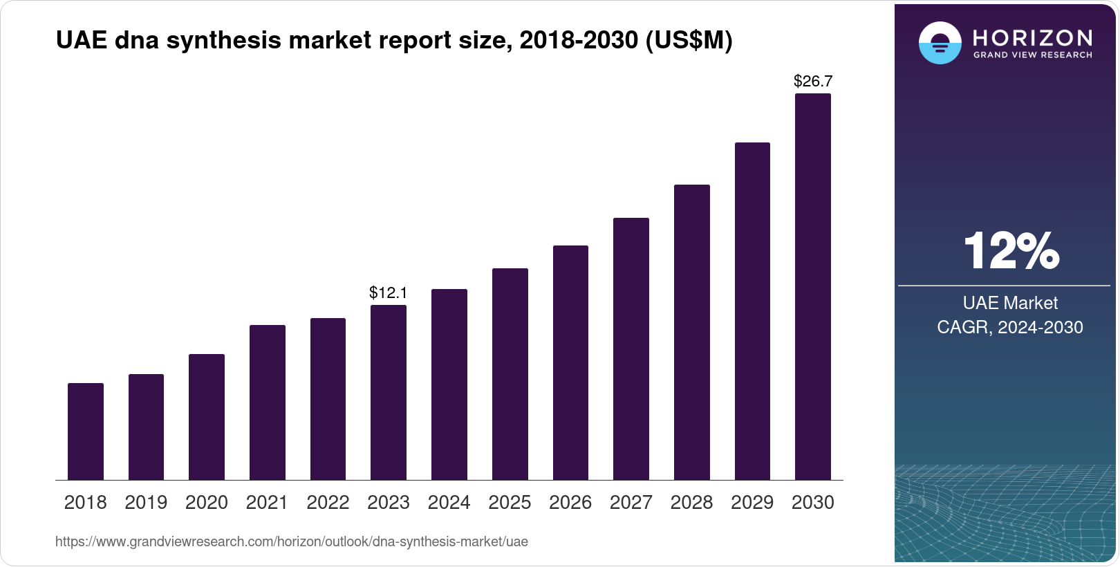 The UAE DNA Synthesis Market Size & Outlook, 2030