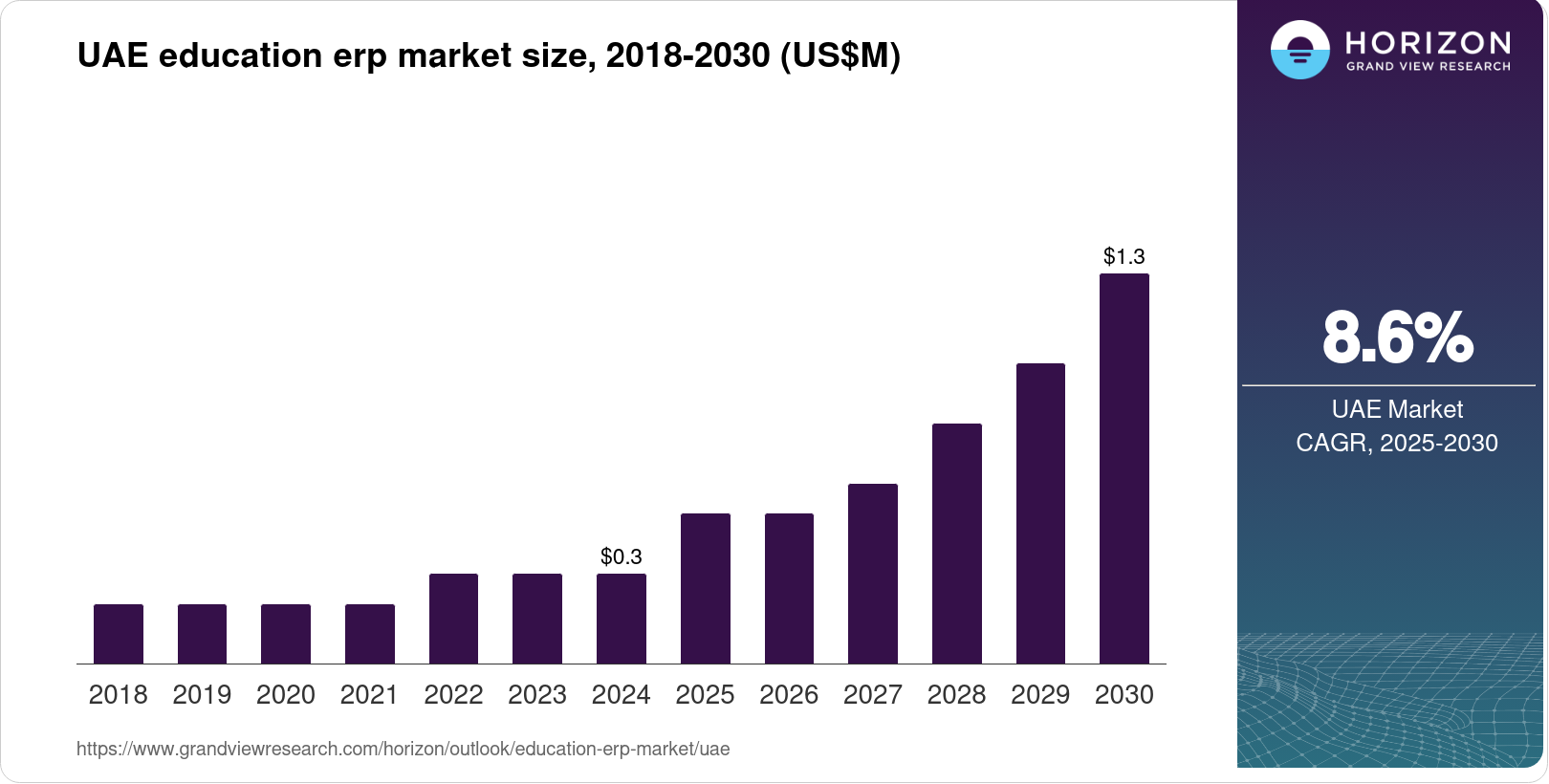 The UAE Education ERP Market Size & Outlook, 2030