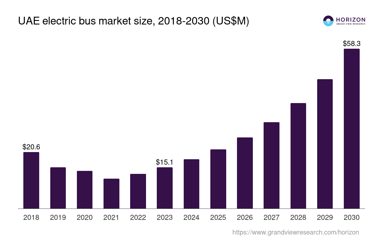 The UAE Electric Bus Market Size & Outlook, 2030