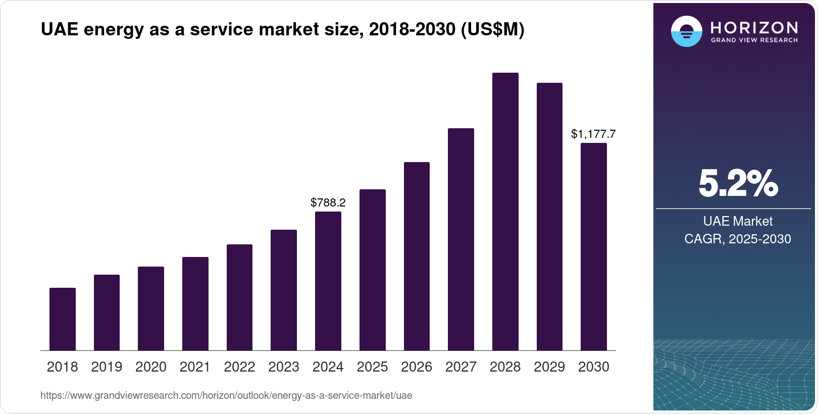 The UAE Energy As A Service Market Size & Outlook, 2030