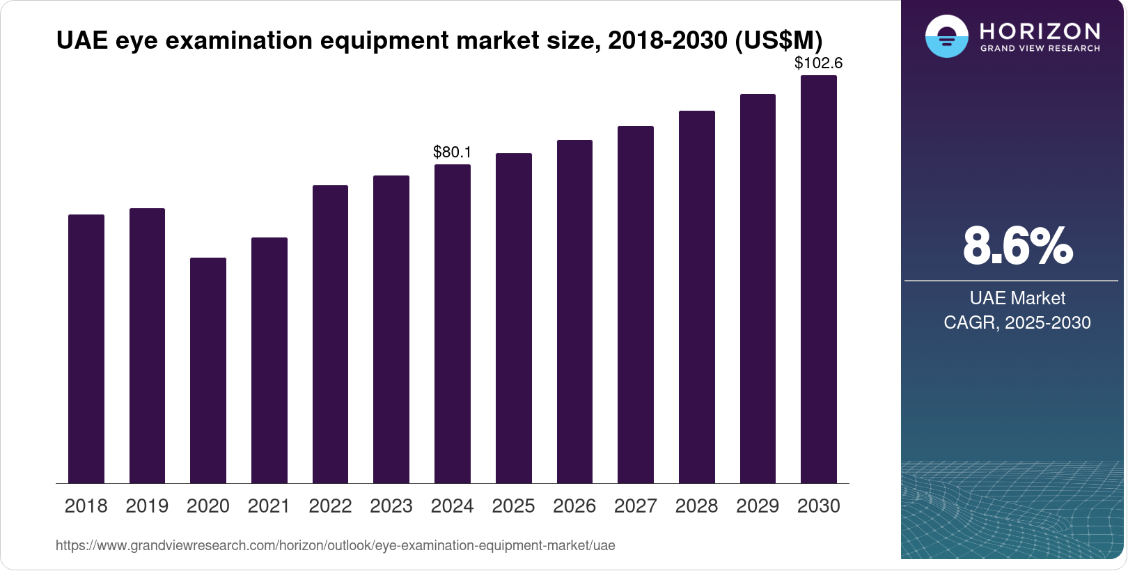 The UAE Eye Examination Equipment Market Size & Outlook, 2030