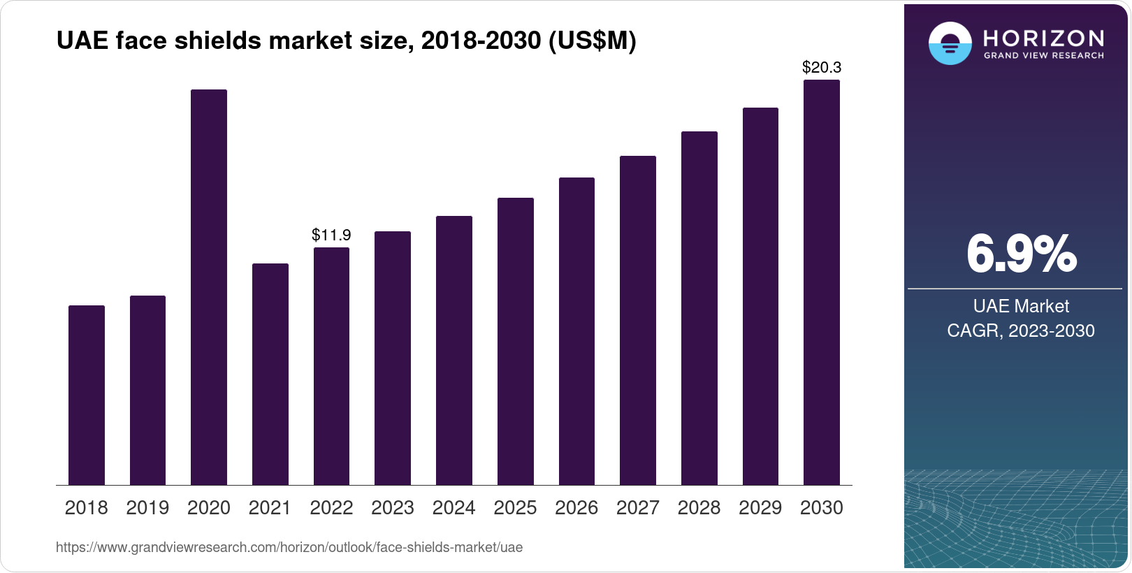 The UAE Face Shields Market Size & Outlook, 2030