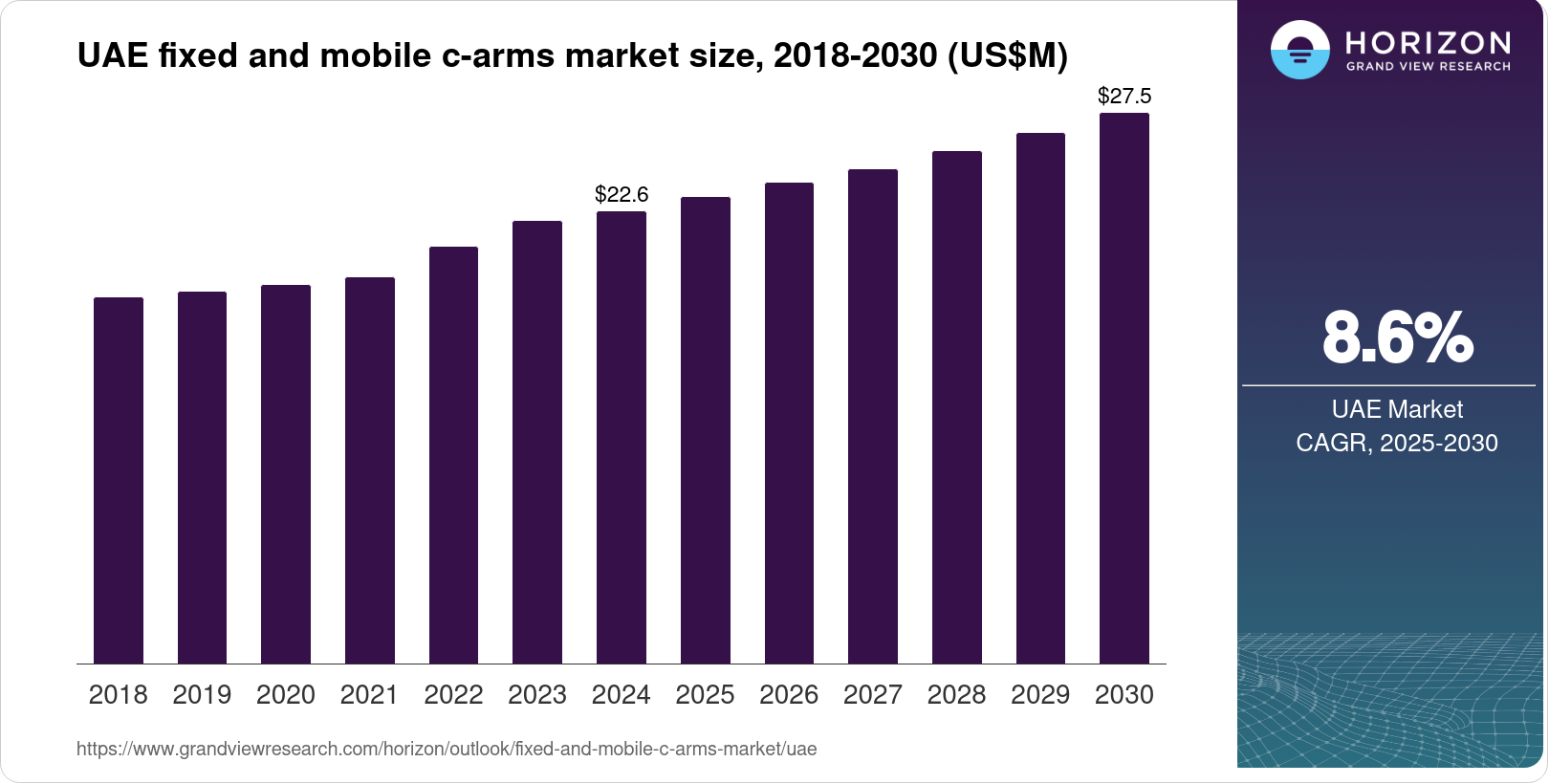 The UAE Fixed And Mobile C-arms Market Size & Outlook, 2030