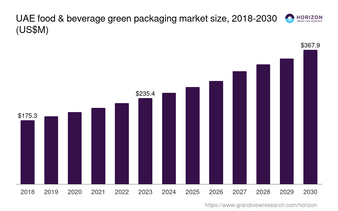The UAE Food & Beverage Green Packaging Market Size & Outlook, 2030