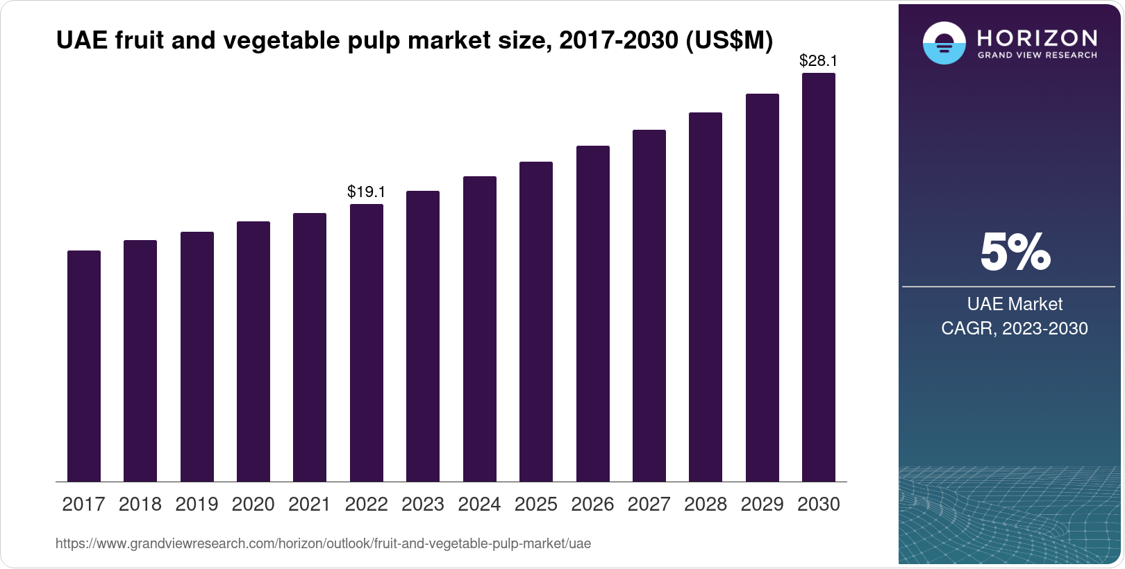The UAE Fruit And Vegetable Pulp Market Size & Outlook, 2030