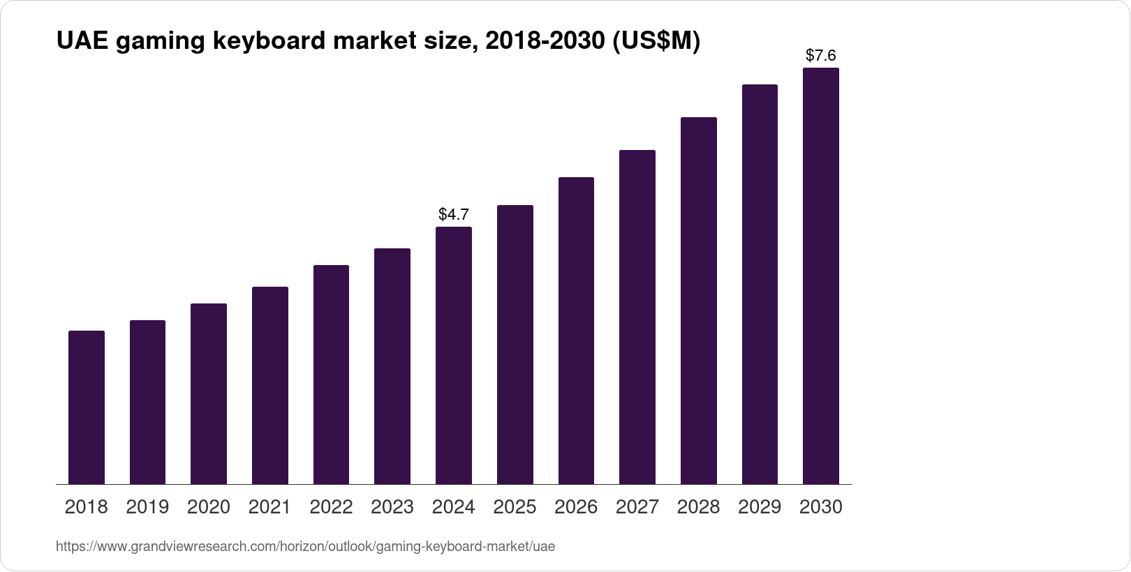 The UAE Gaming keyboard Market Size & Outlook, 2030