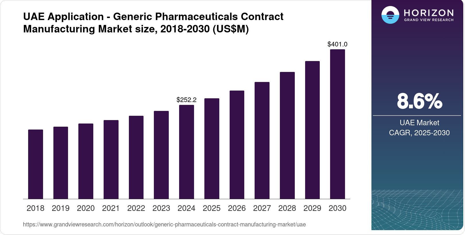 The UAE Generic Pharmaceuticals Contract Manufacturing Market Size & Outlook, 2030
