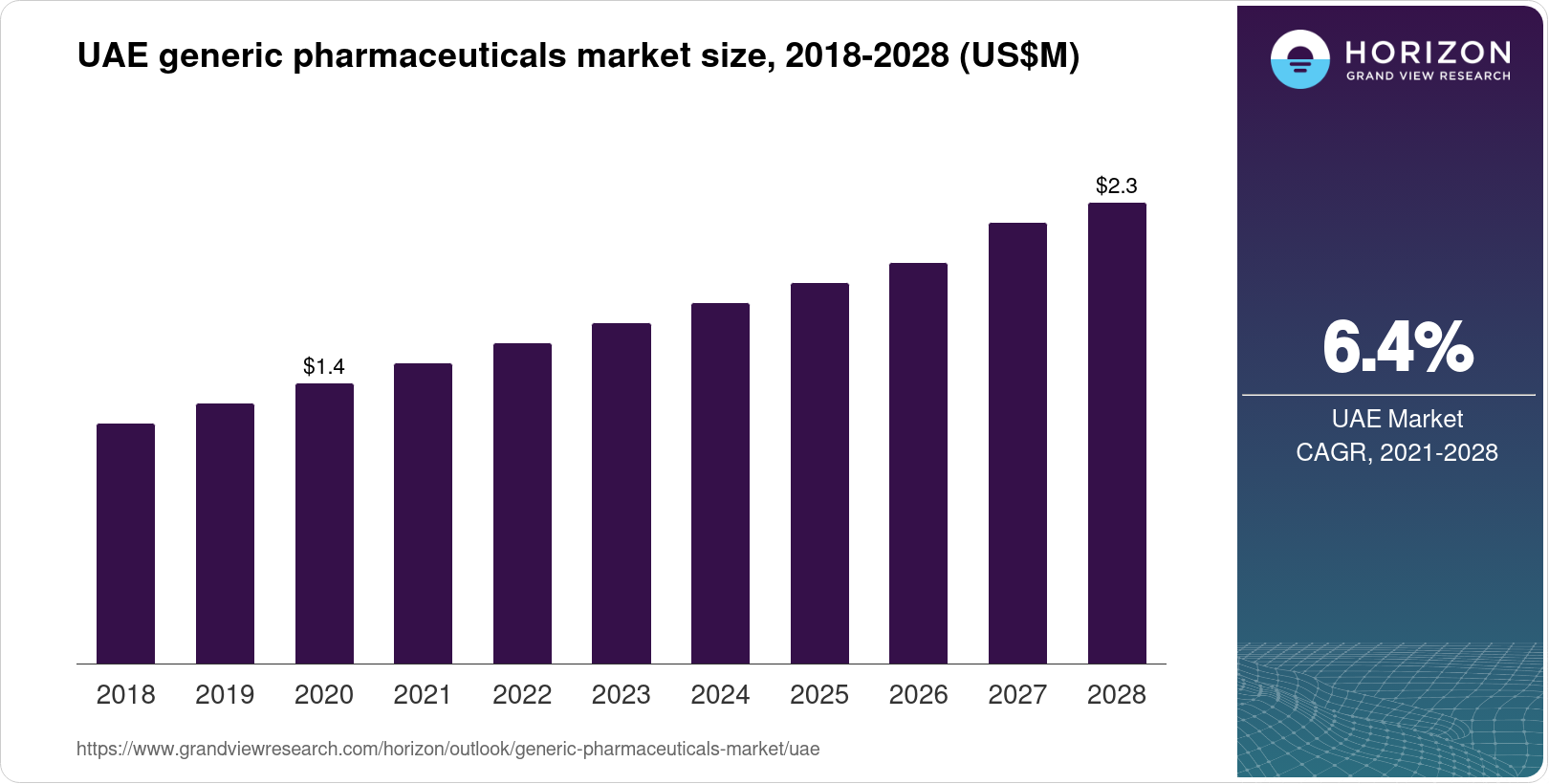 The UAE Generic Pharmaceuticals Market Size & Outlook, 2028