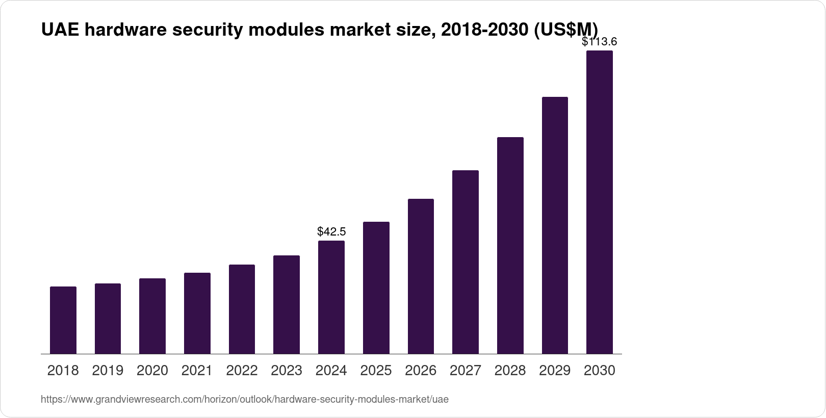 The UAE Hardware Security Modules Market Size & Outlook, 2030