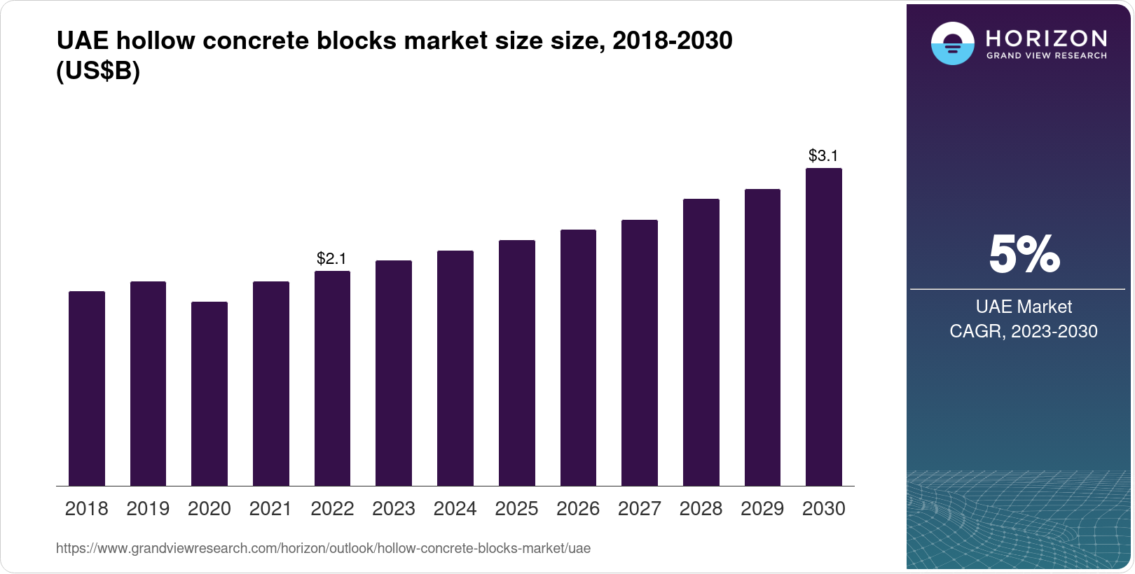 The UAE Hollow Concrete Blocks Market Size & Outlook, 2030