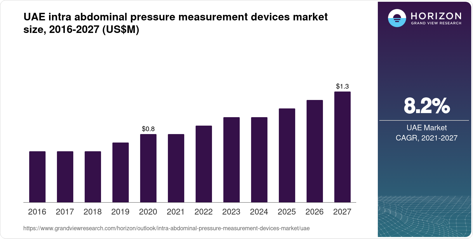 The UAE Intra-abdominal Pressure Measurement Devices Market Size ...