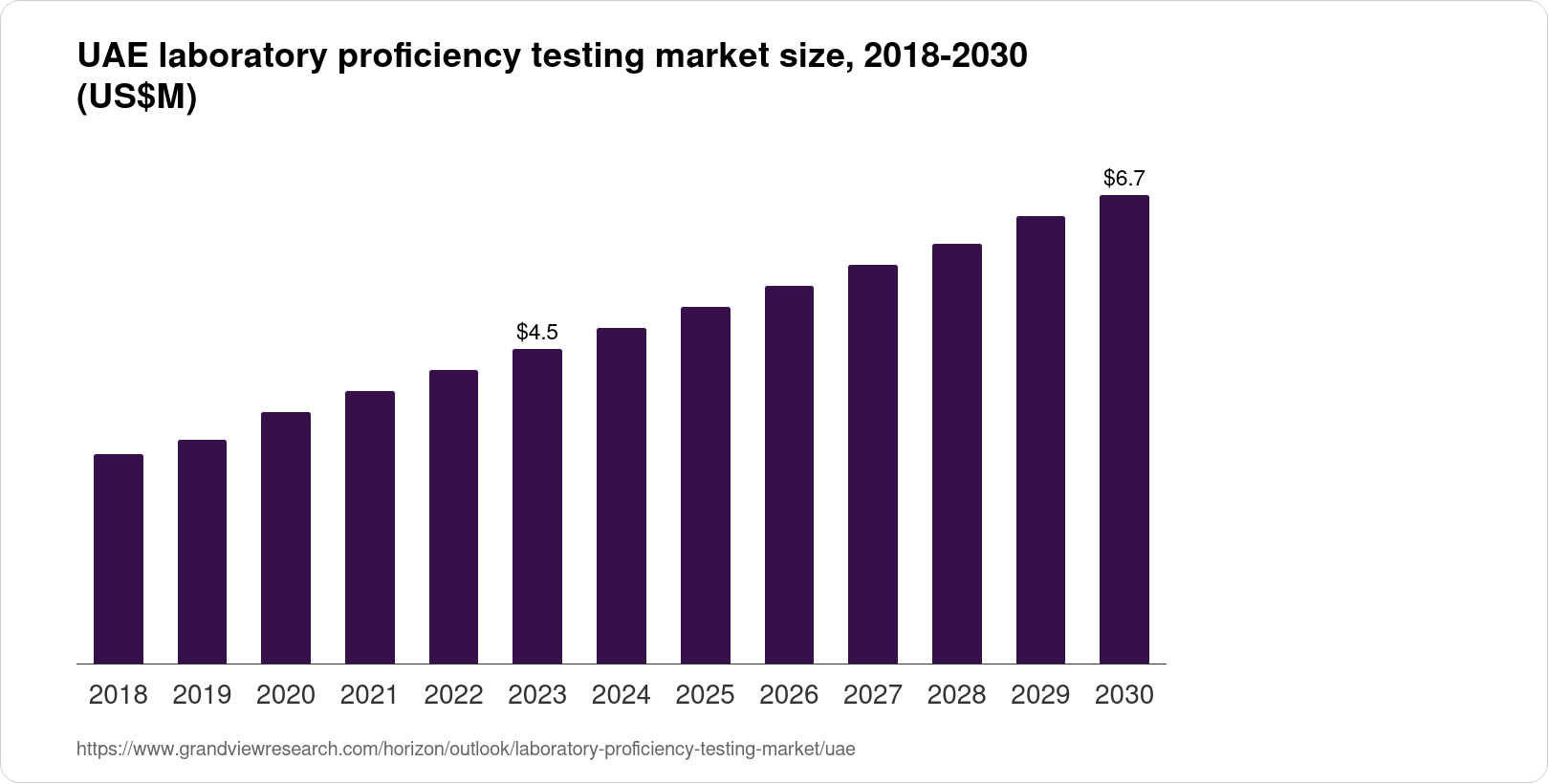 The UAE Laboratory Proficiency Testing Market Size & Outlook, 2030