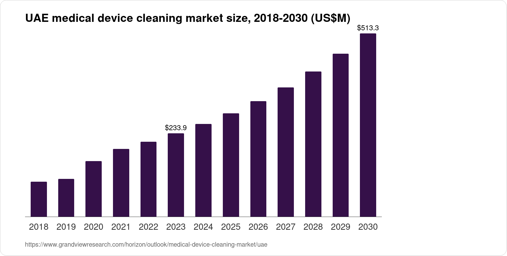 The UAE Medical Device Cleaning Market Size & Outlook, 2030