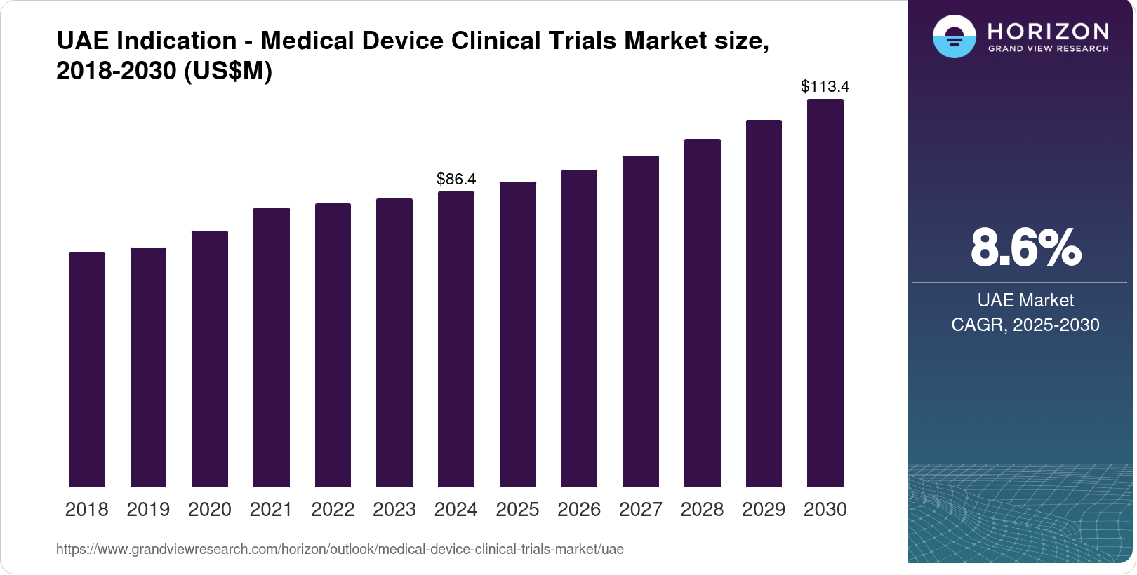 The UAE Medical Device Clinical Trials Market Size & Outlook, 2030