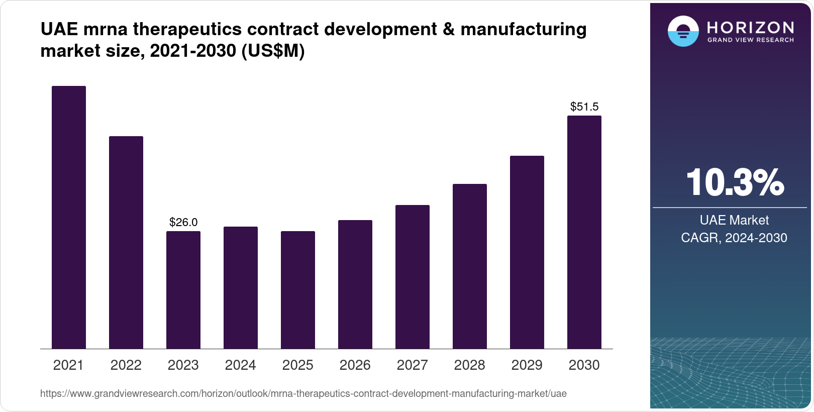 The UAE MRNA Therapeutics Contract Development & Manufacturing Market Size & Outlook, 2033