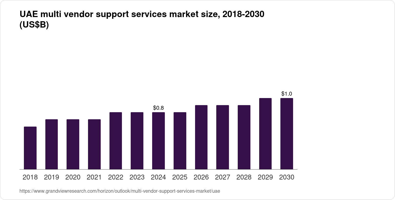 The UAE Multi Vendor Support Services Market Size & Outlook, 2030