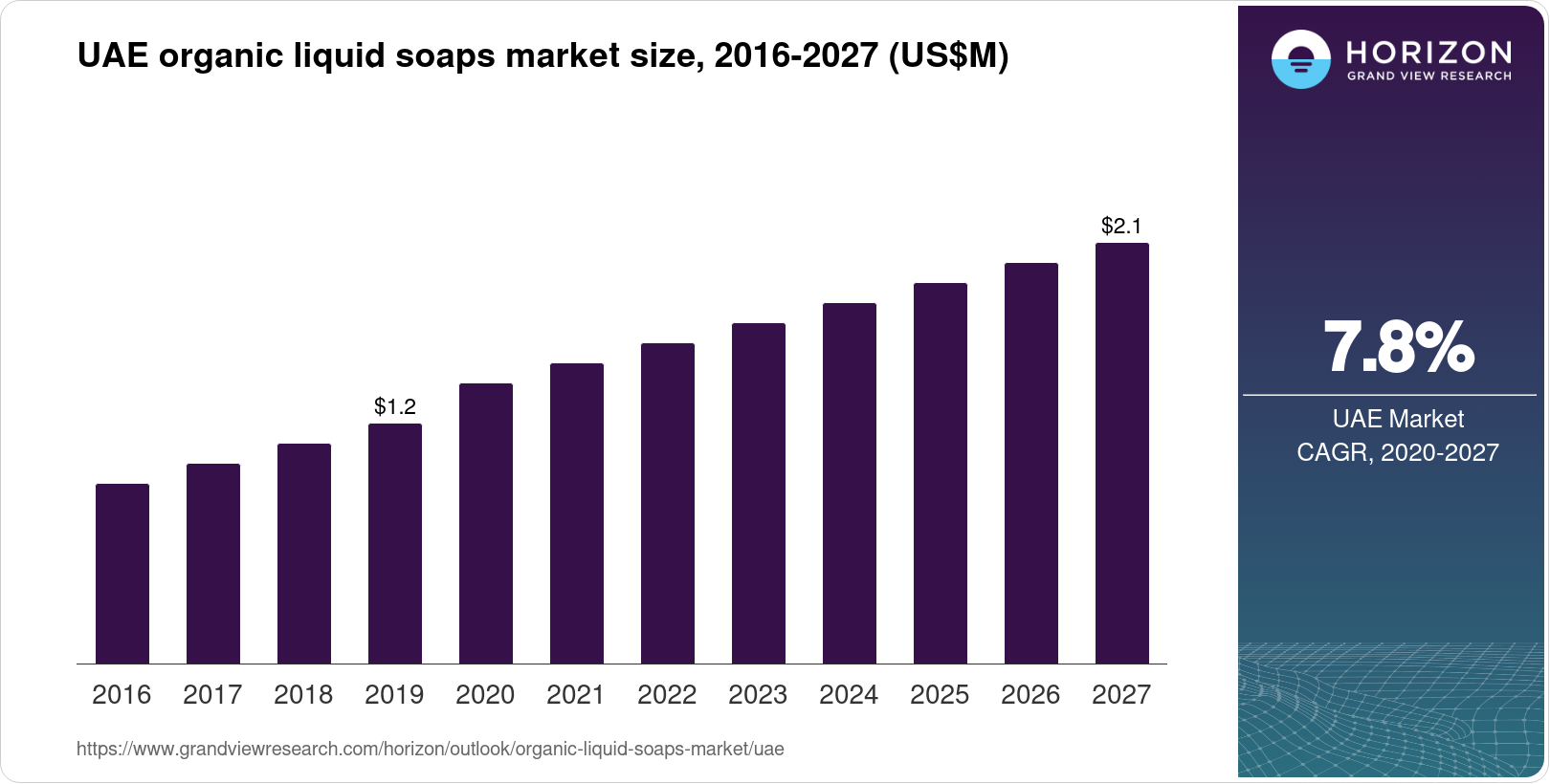 The UAE Organic Liquid Soaps Market Size & Outlook, 2027