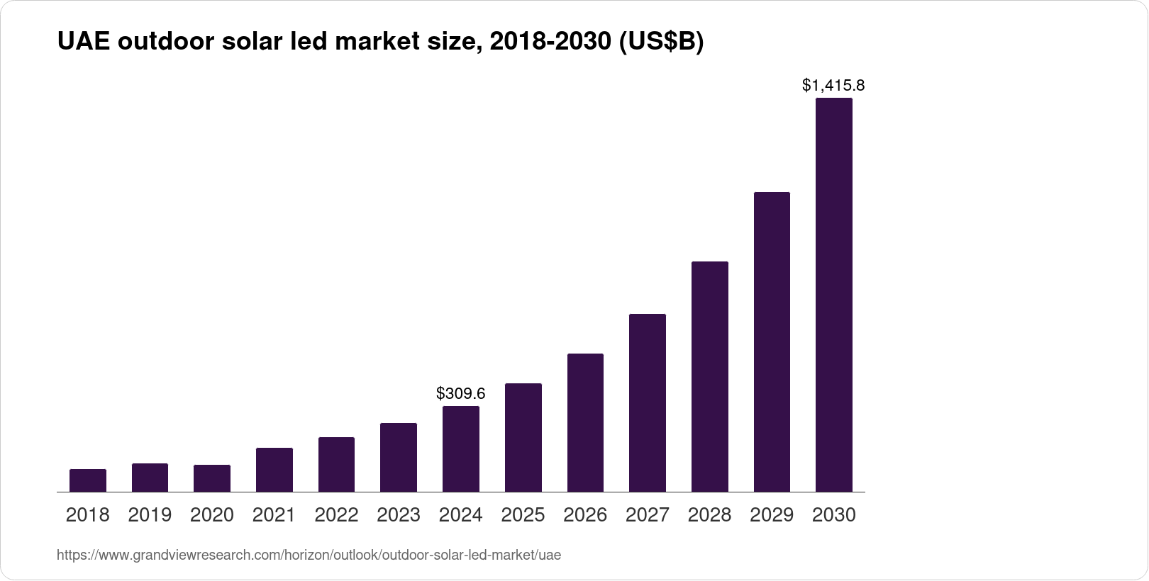 The UAE Outdoor Solar LED Market Size & Outlook, 2030