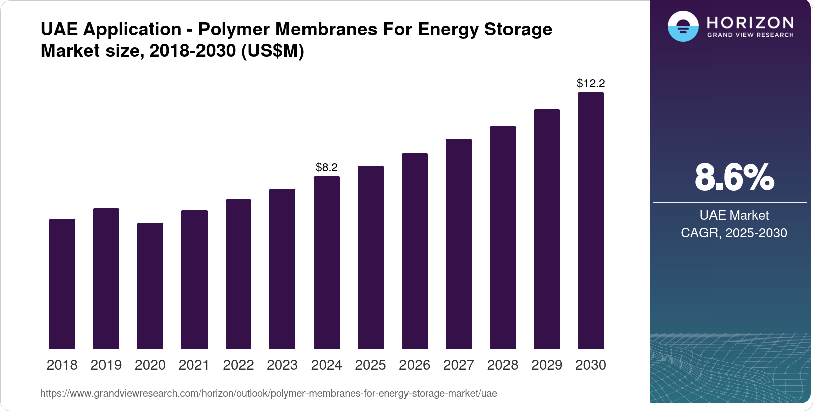 The UAE Polymer Membranes for Energy Storage Market Size & Outlook, 2030
